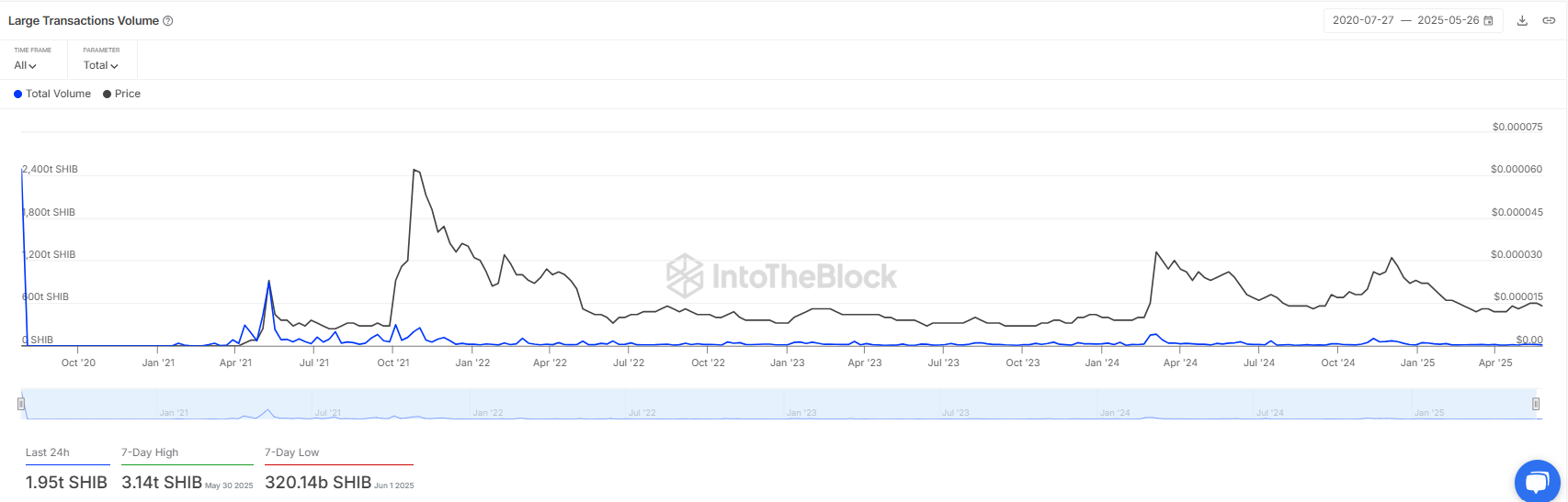 Shiba Inu 522% Whale Activity Surge: Big SHIB Price Move Coming? - U.Today